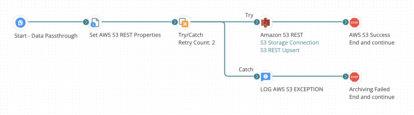 Effortless Archiving with Boomi and AWS S3