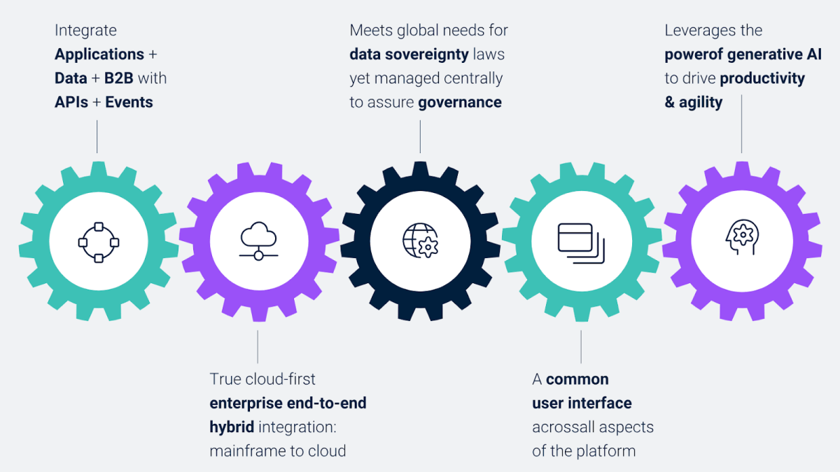 Super iPaaS: Revolutionizing Integration with webMethods